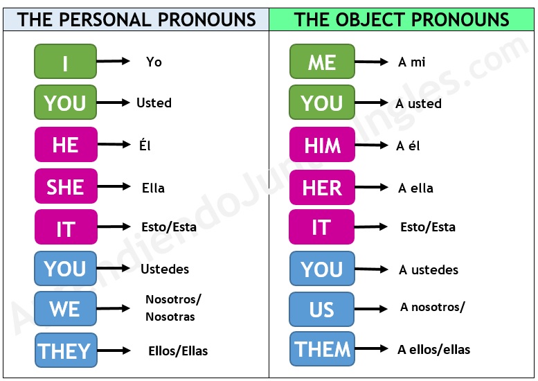 Pronombres en Ingles